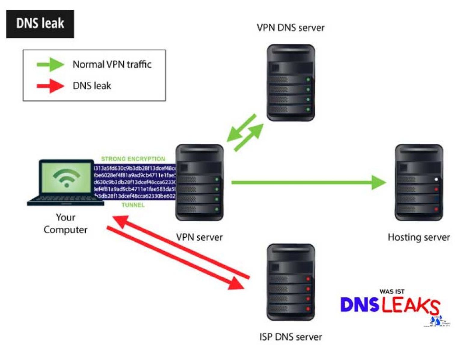 DNS Leck: Warum ist es so gefährlich und was tun Sie dagegen?