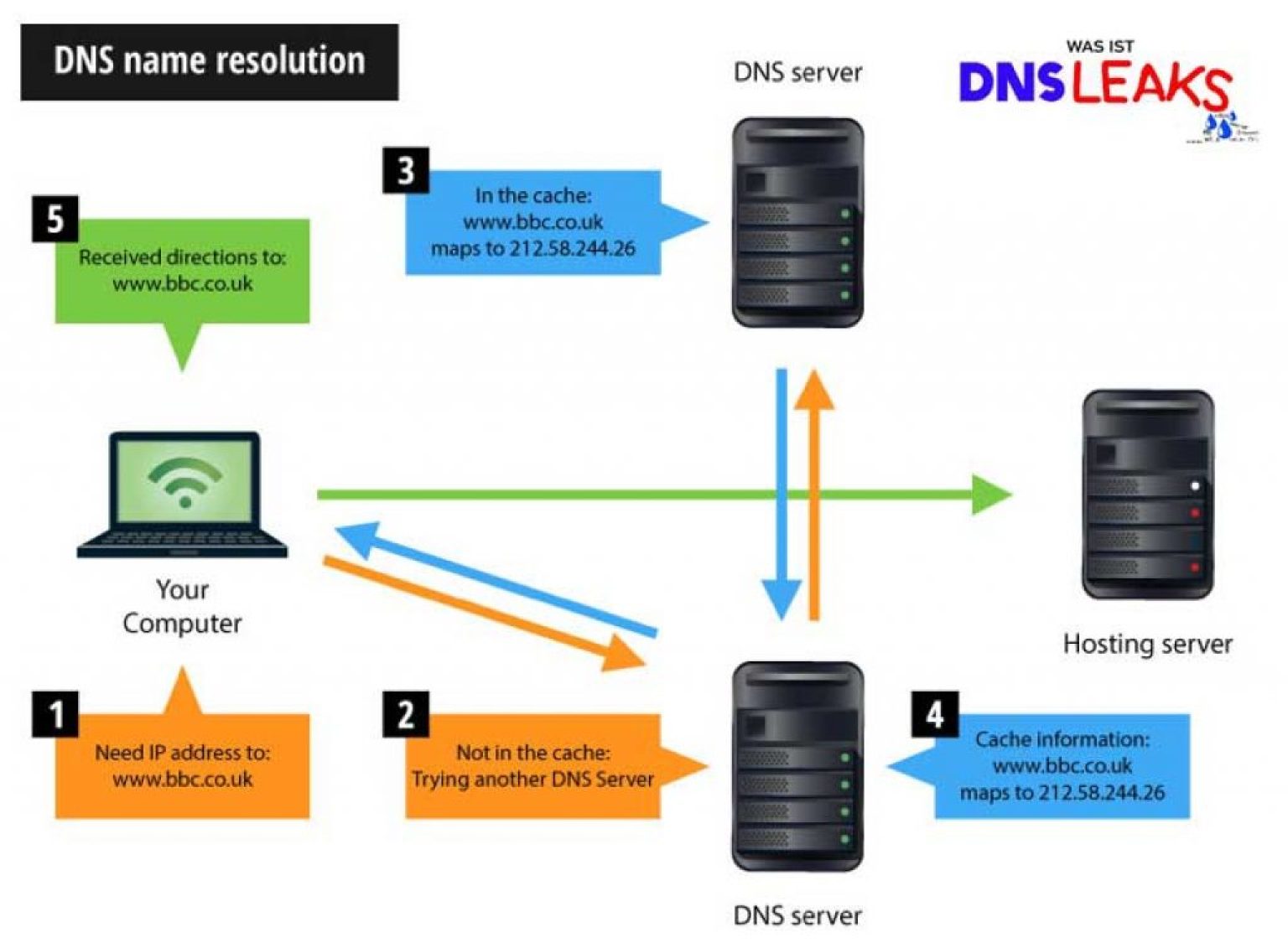 DNS Leck: Warum ist es so gefährlich und was tun Sie dagegen?